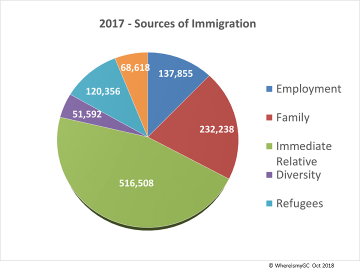 Immigration By Category